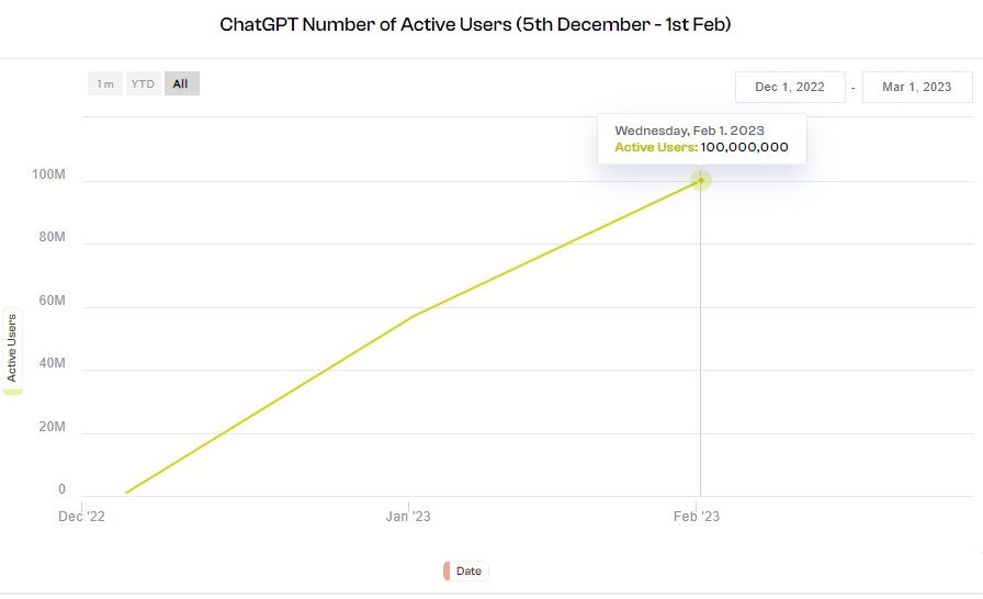 40+ Important ChatGPT Statistics to Know in August 2023 · Polymer